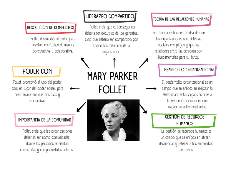 2.1 Mary Parker Follet | PDF