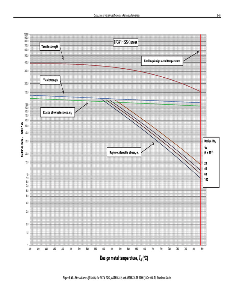 API 530 - SS321H Data | PDF