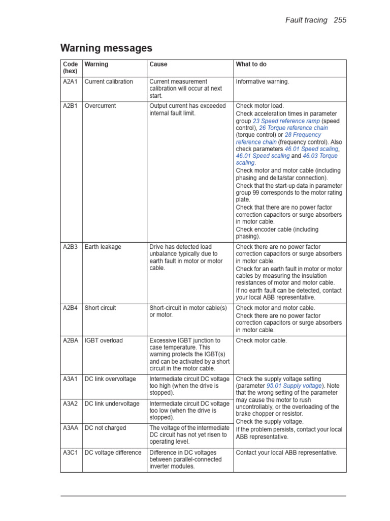 Abb Acs880 Fault List | PDF