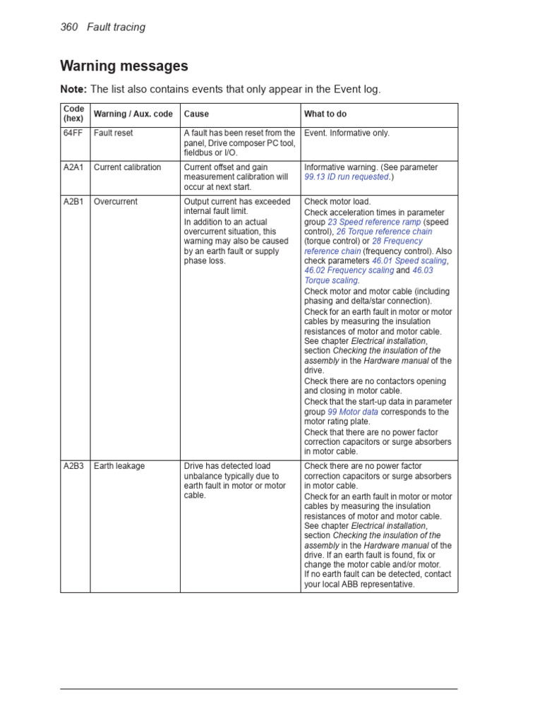 Abb Acs580 Fault List | PDF