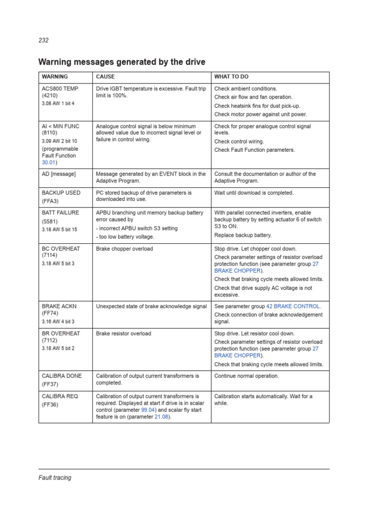 Abb Acs800 Fault List | PDF