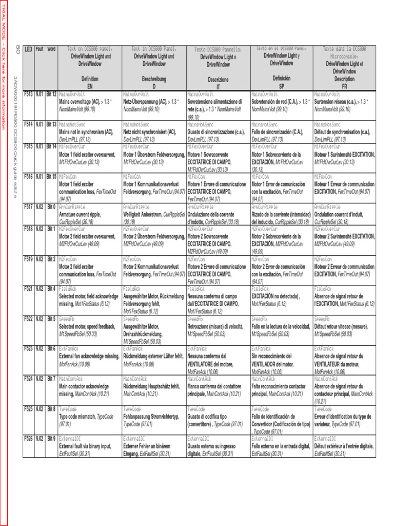 Abb - DCS800 Fault List | PDF