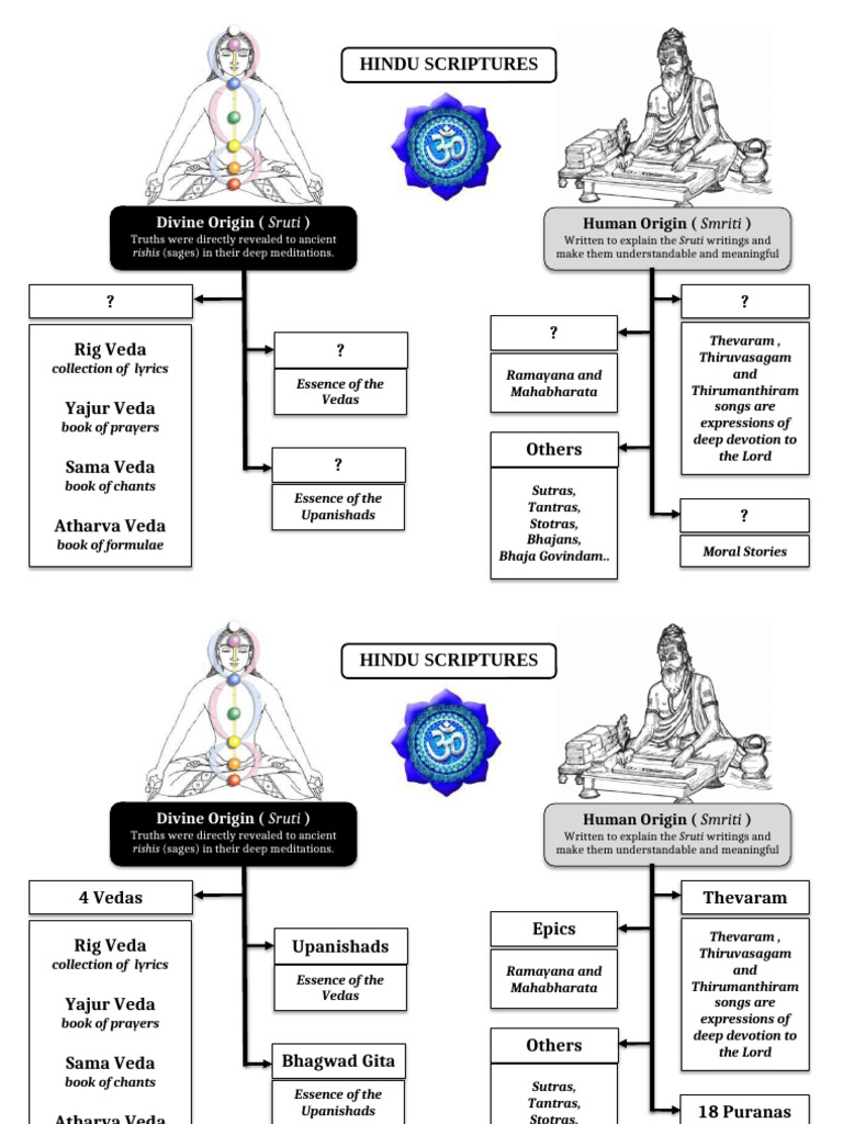 Hindu Scriptures | PDF
