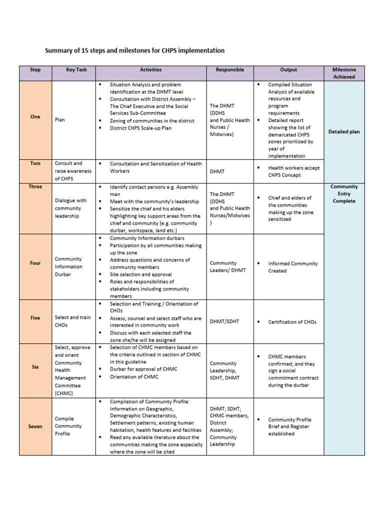 15 steps and milestones for CHPS implementation_1 | PDF
