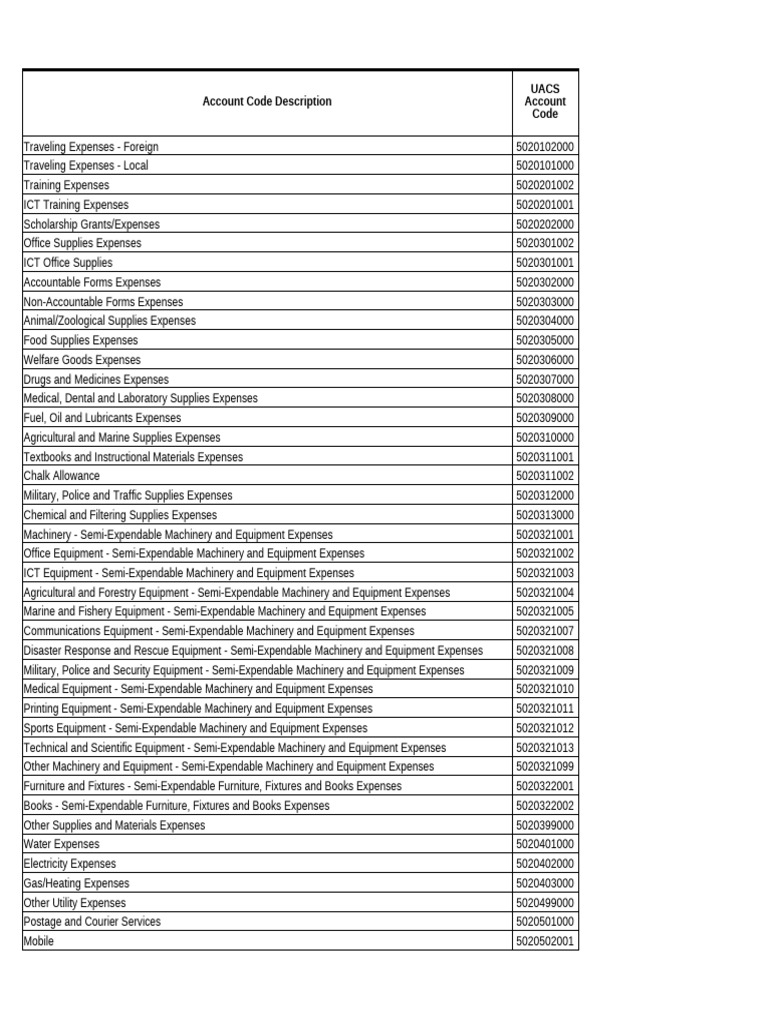 Mooe Uacs Codes | PDF