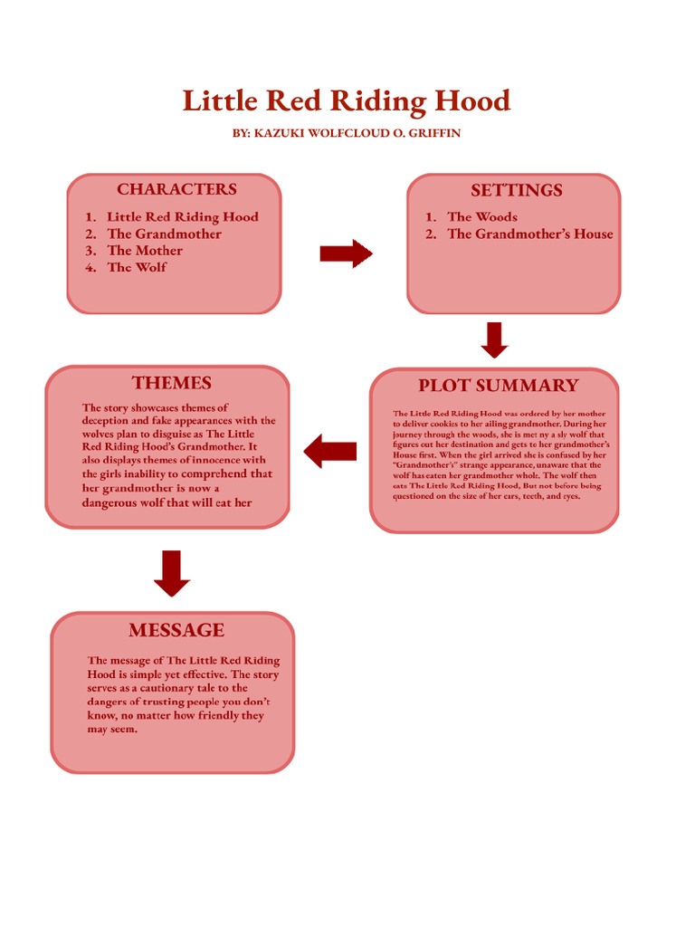 Little Red Riding Hood Story | PDF