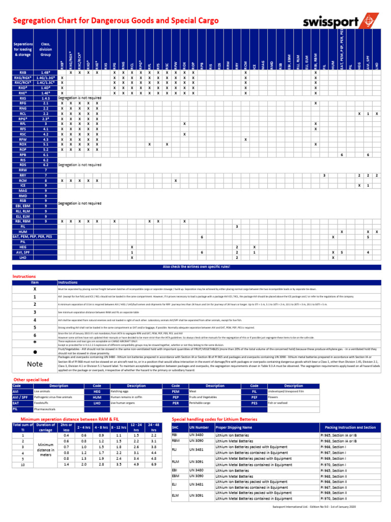 Segregation Chart For Dangerous Goods and Special Cargo Poster VER.9 ...