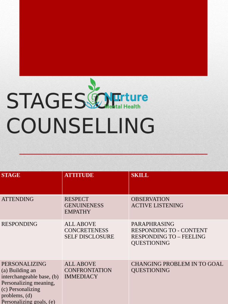 Counselling Stages Overview | PDF | Counseling Psychology | Career & Growth