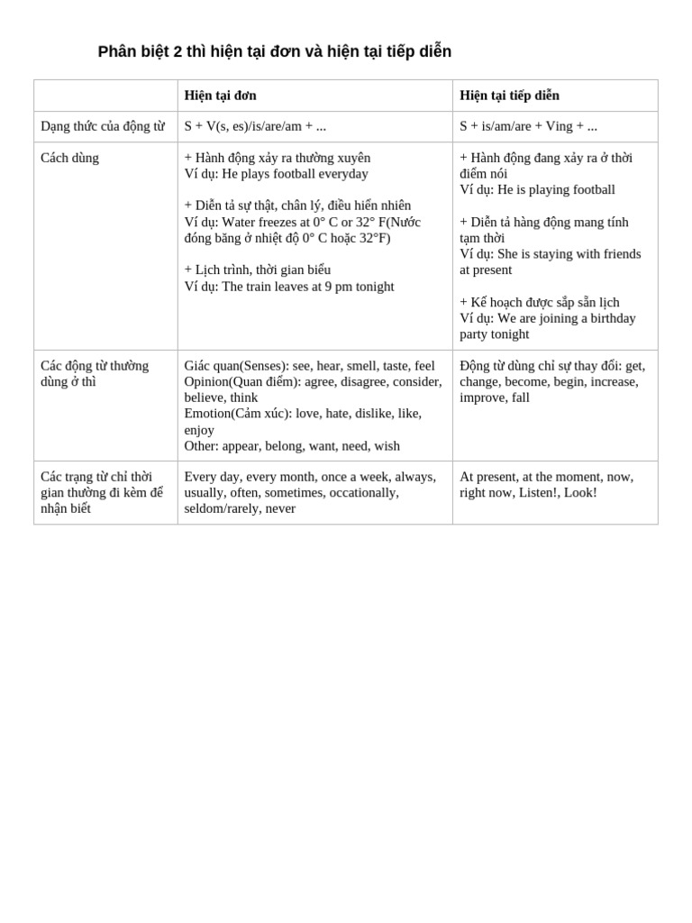 Bai Tap Phan Biet Thi Hien Tai Don Va Hien Tai Tiep Dien | PDF