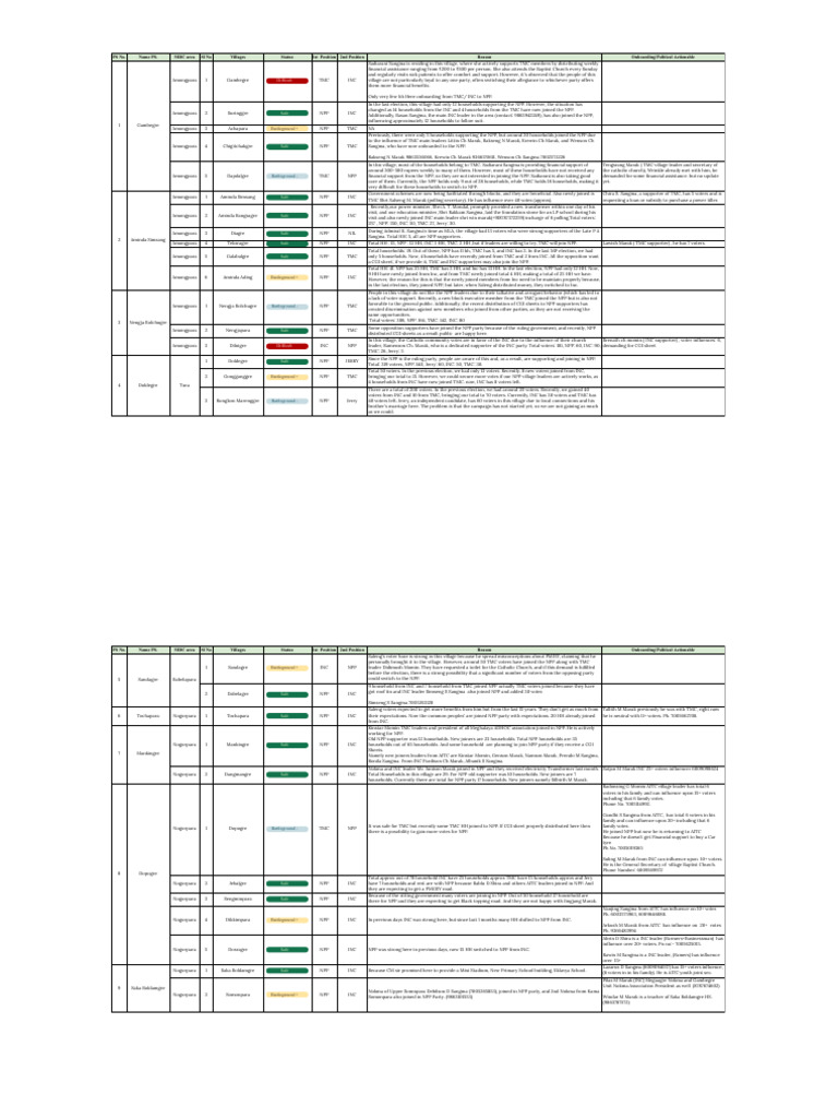 Gambegre MS - Village Wise Status | PDF