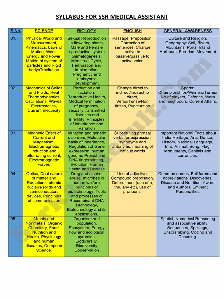 Navy SSR Medical Assistant Syllabus 2024 | PDF