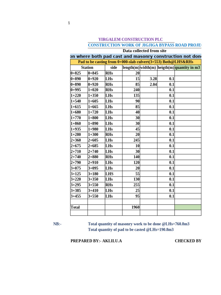 Collected Data From Site For Pad Cast Amd Masonry Activity @LHs | PDF ...