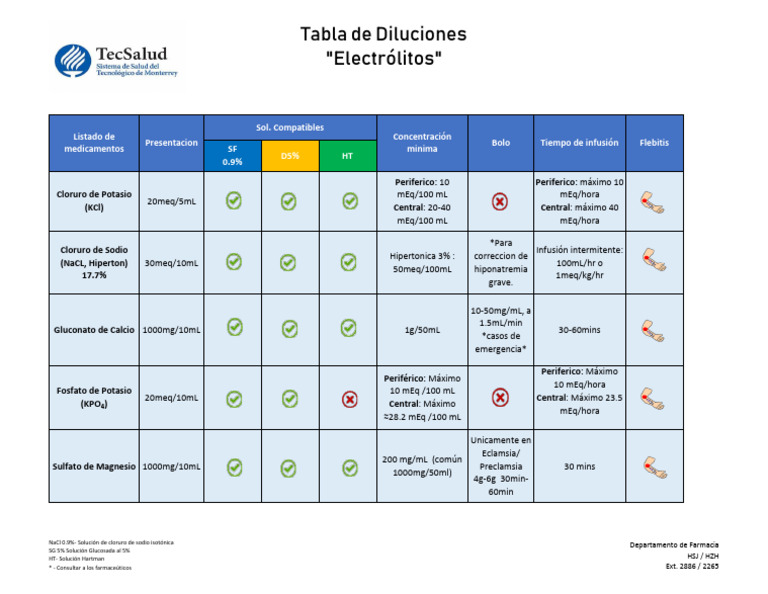 Tabla de Diluciones de Electrolitos | PDF | Química | Elementos químicos