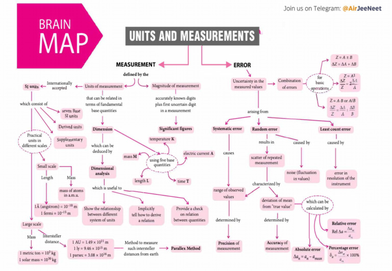 Units & Measurements Mind Map | PDF