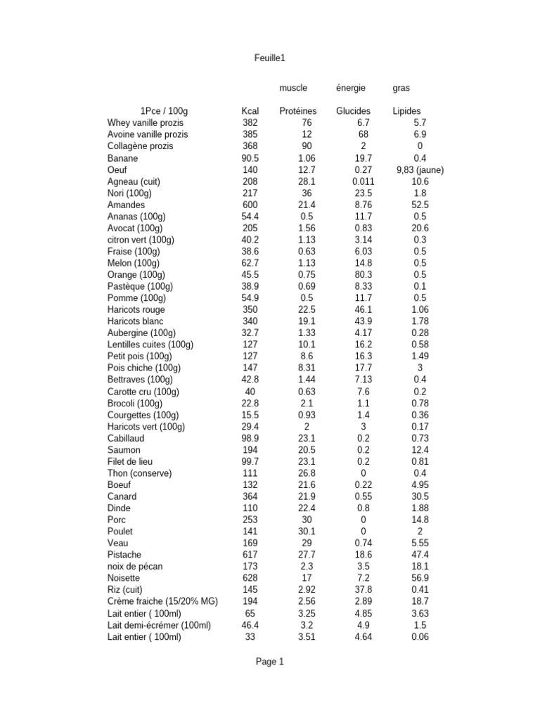 Macro Aliments | PDF