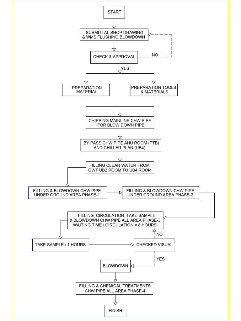 FLUSHING-FLOWCHART | PDF