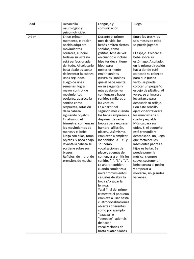 Edades Desarrollo | PDF