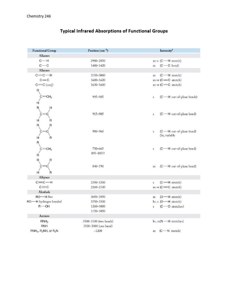 Typical Infrared Absorptions of Functional Groups | PDF