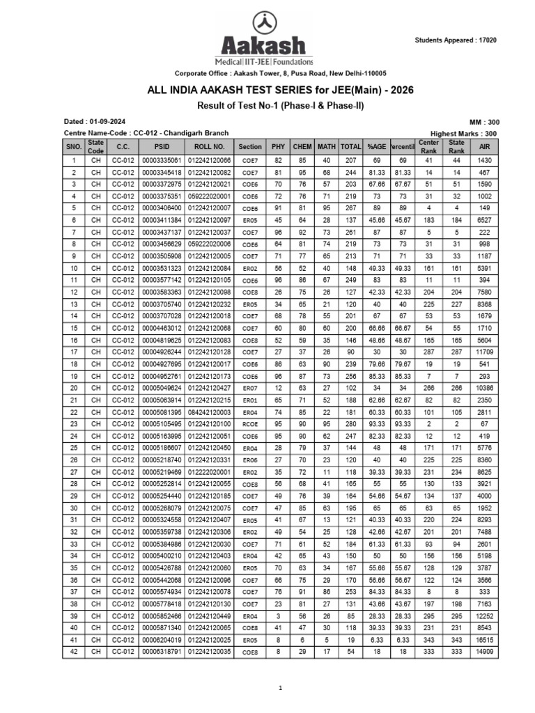 CC-012 - Chandigarh Branch - Result of AIATS - FS (JEE-Main) - 2426 ...
