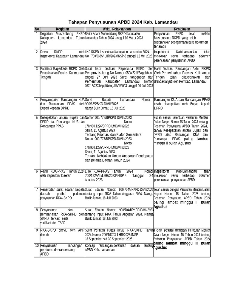 Contoh Tahapan Penyusunan APBD 2024 | PDF