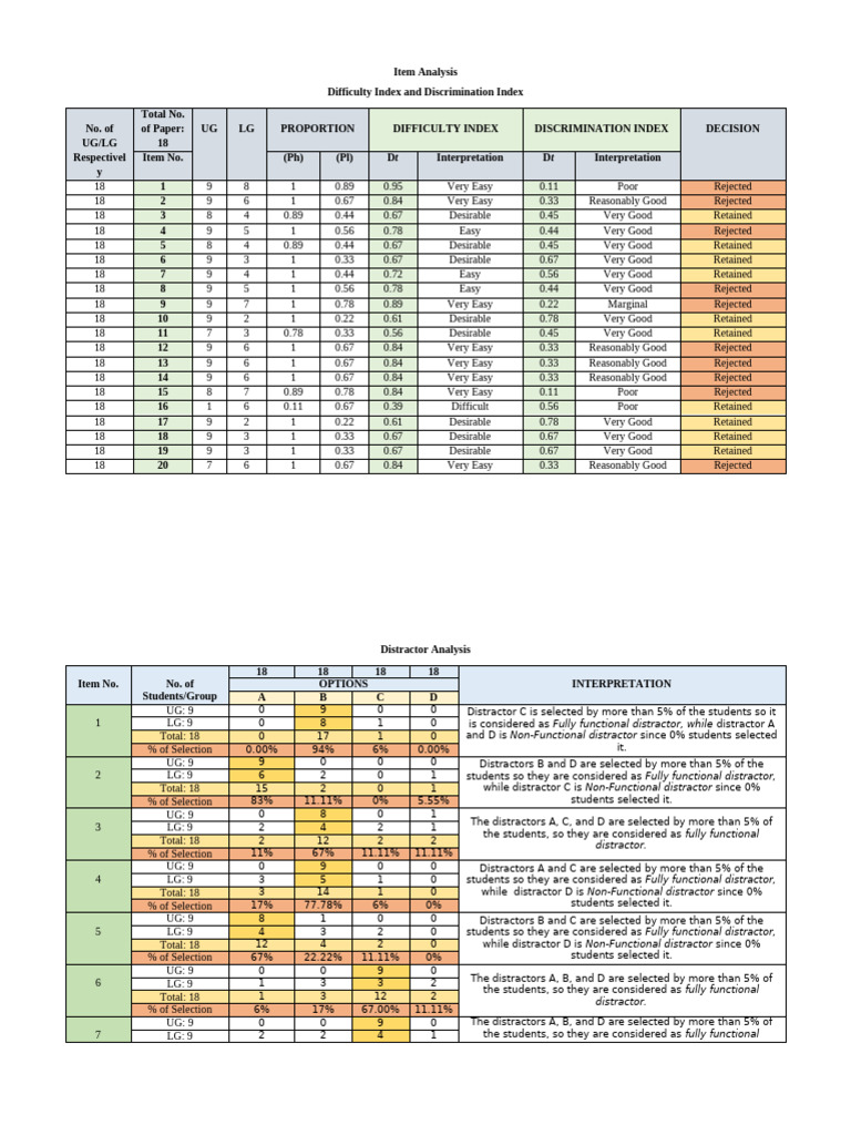 Item and Distractor Analysis | PDF