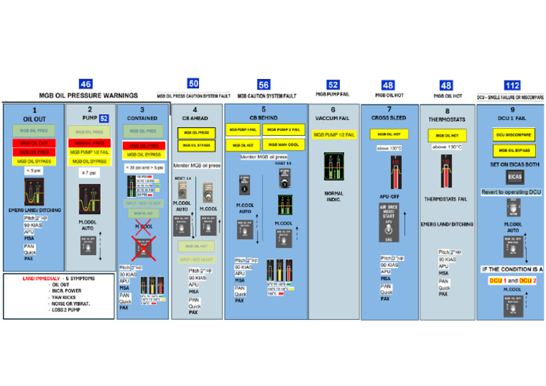 Main MGB Emergencies S-92a | PDF