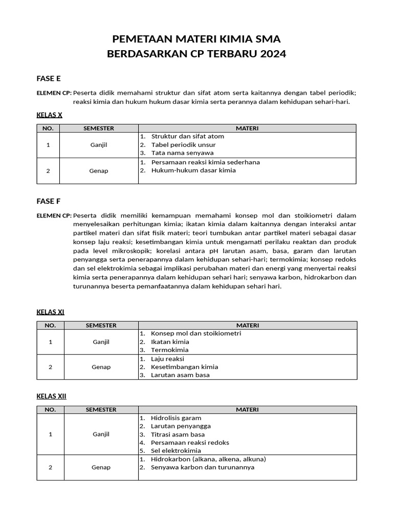 Pemetaan Materi Kimia Sma | PDF