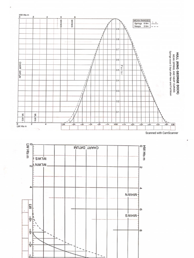 Standard Tidal Curve PDF | PDF