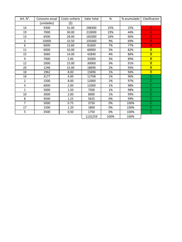 Clasificacion ABC | PDF