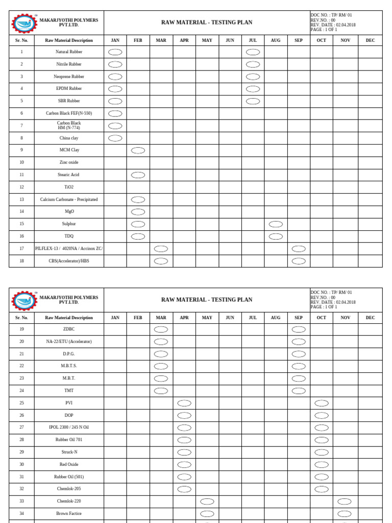 C RM Test Frequency Plan | PDF