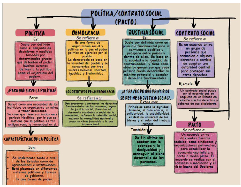 Mapa Conceptual Politica | PDF