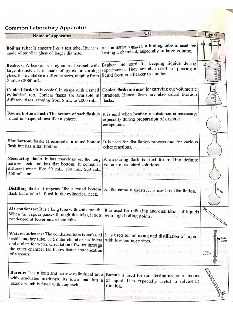 BASIC CHEMISTRY APPARATUS AND FIRST AID IN CHEMISTRY LAB | PDF