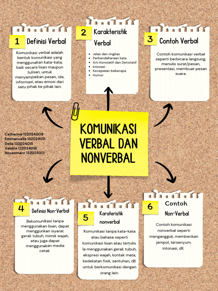MindMap Komunikasi Verbal & Non-Verbal | PDF