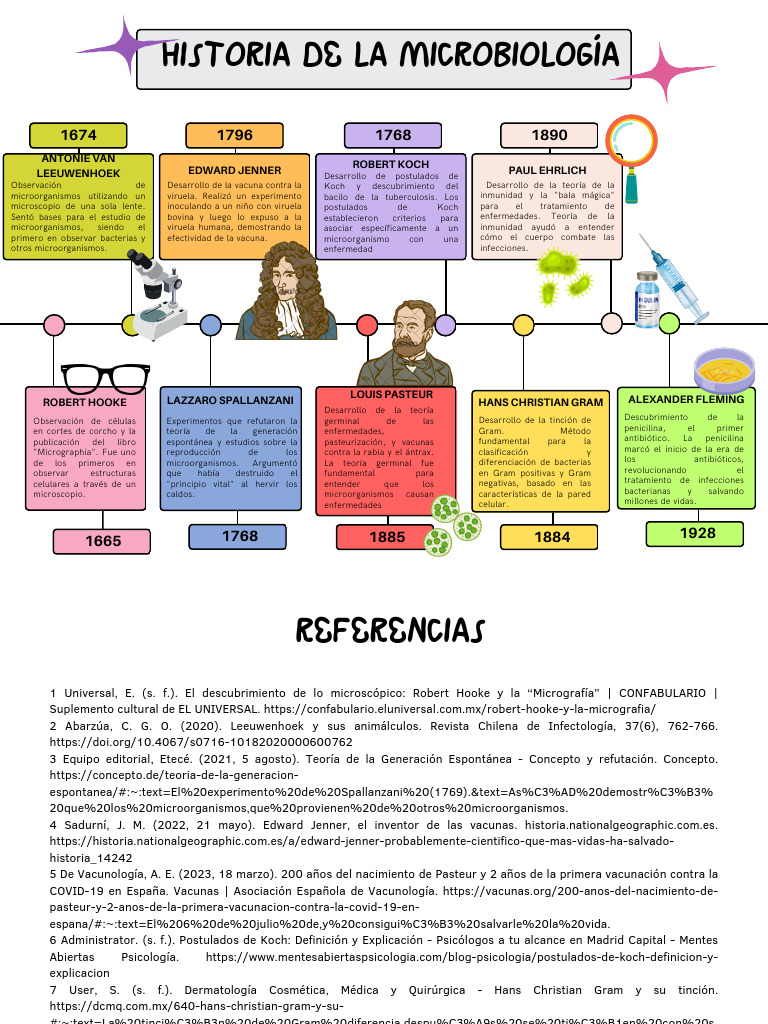 Línea Del Tiempo - Act2 - Eq4 | PDF