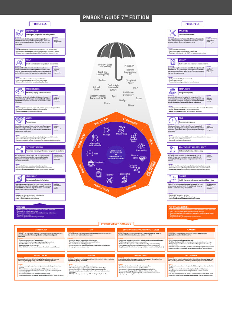 Pmbok7-Infographic A1 en | PDF