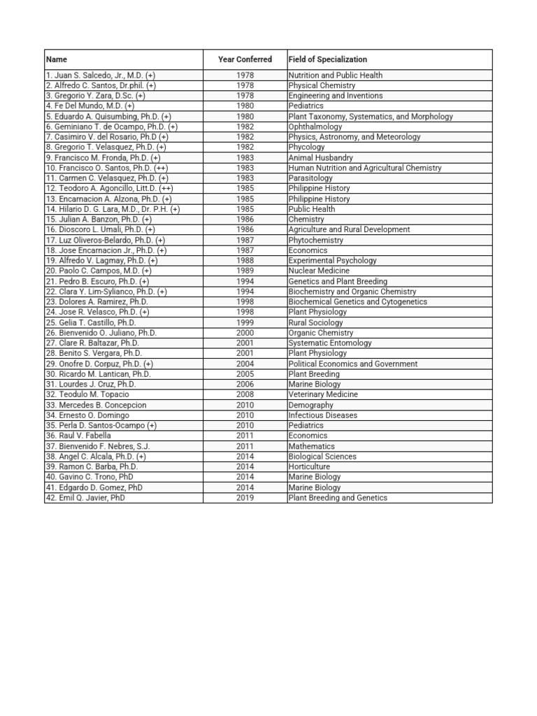 List of Philippine National Scientists | PDF