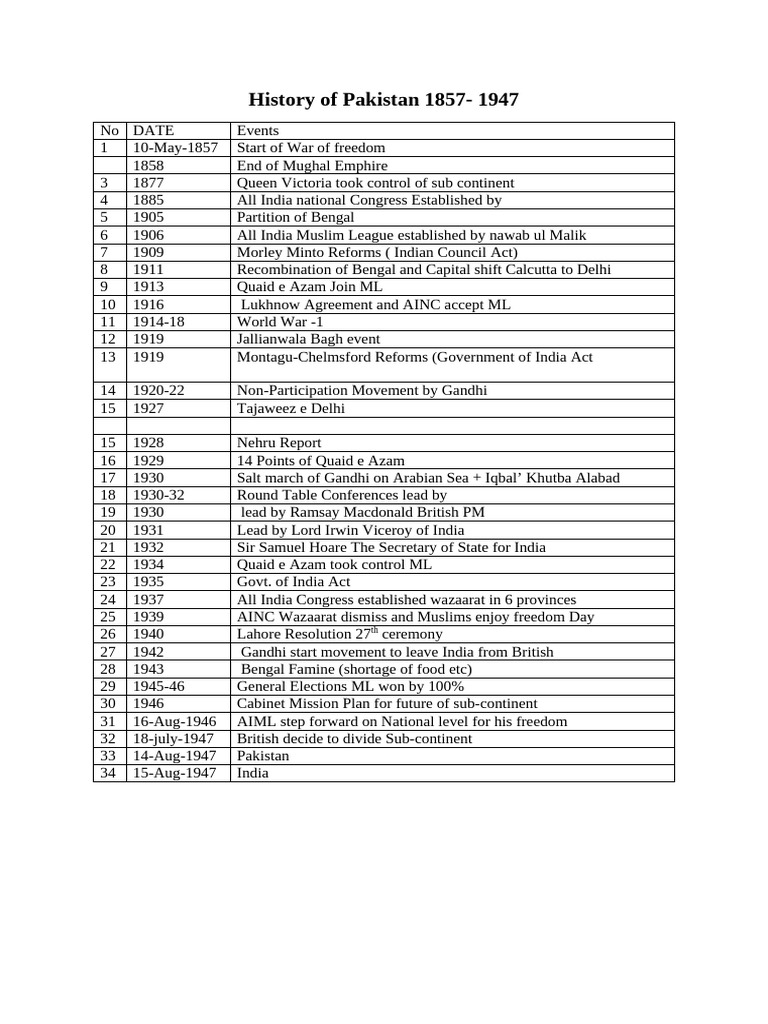 History of Pakistan Until 1947 | PDF