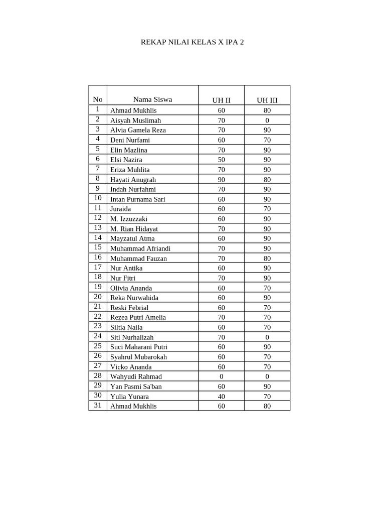 Rekap Nilai Kelas X Ipa 2 | PDF