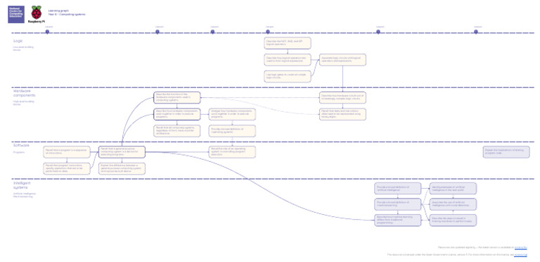 Learning Graph - Computing Systems - Y8 | PDF | Computer Program | Programming