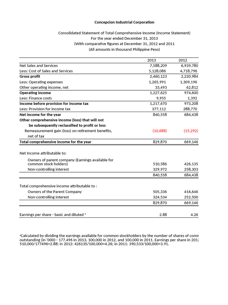 (FINAL) Concepcion Industrial Corporation Financial Statements | PDF