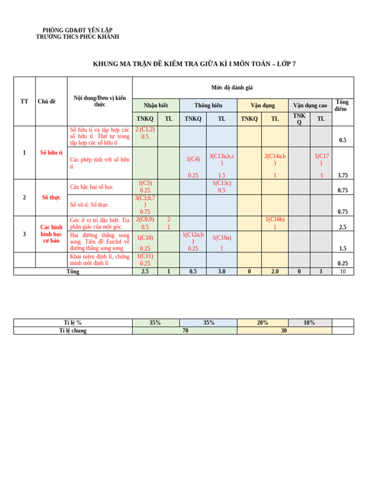 Khung Ma Trận + Bản Đặc Tả Đề Kiểm Tra Giữa Kì i Môn Toán 7 | PDF