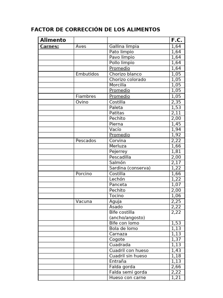 Tabla de Factor de Corrección de Los Alimentos | PDF | Carne | Cocina ...