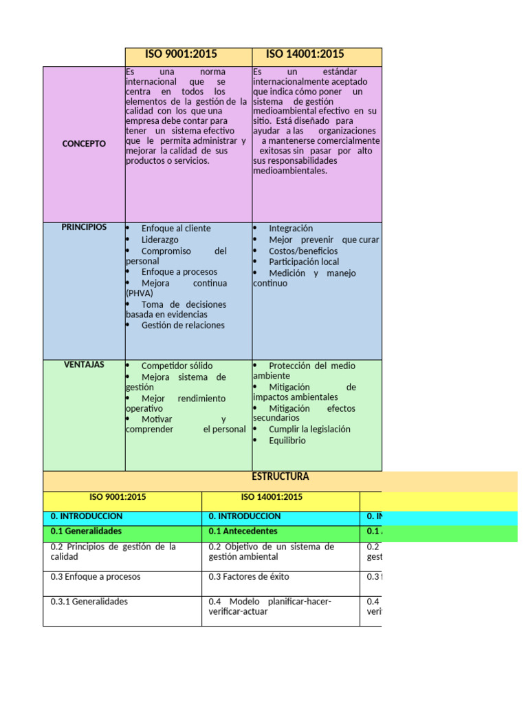 Cuadro Comparativo Iso 9001 14001 45001 | PDF