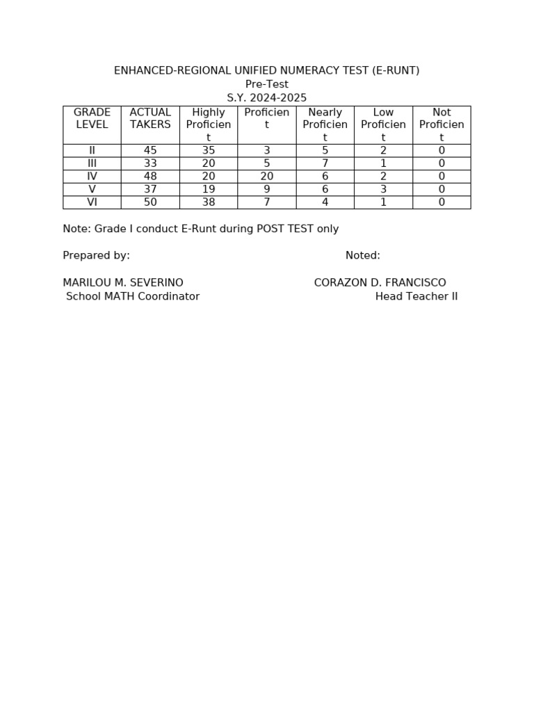 Tes E-Runt Pre-Test Result 2024 | PDF