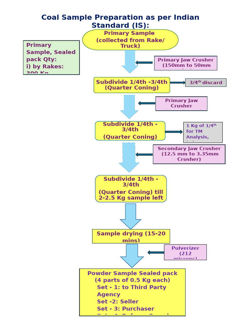 Coal Sampling Process Flow | PDF