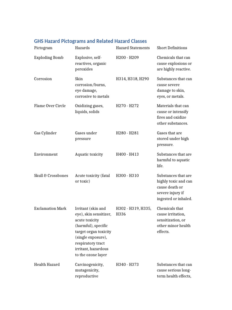 GHS_Hazard_Pictograms_and_Hazard_Classes | PDF