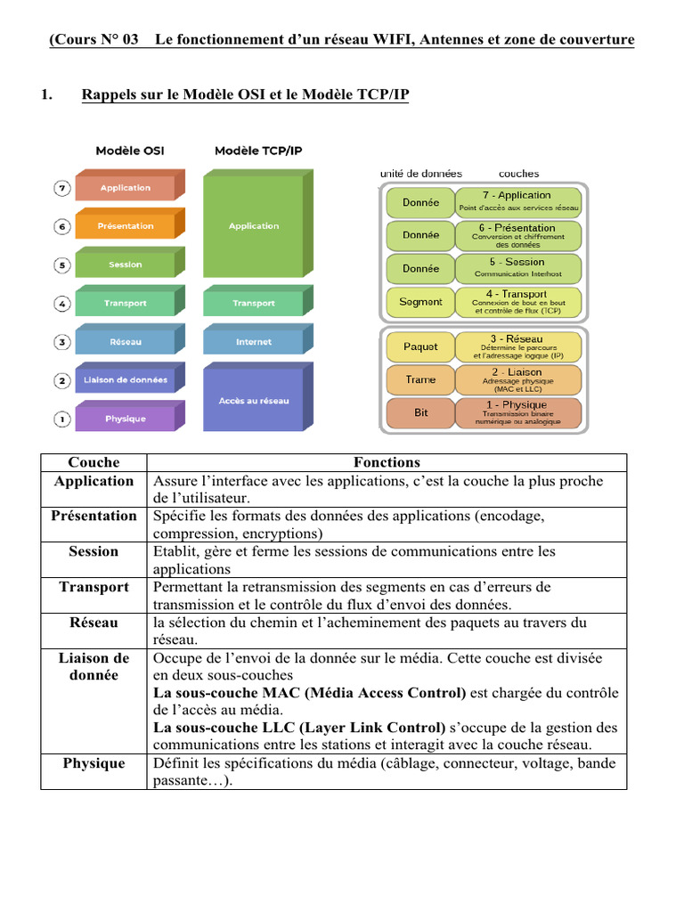 Cours #03 Le Fonctionnement Reseau WIFI, Des Antennes | PDF