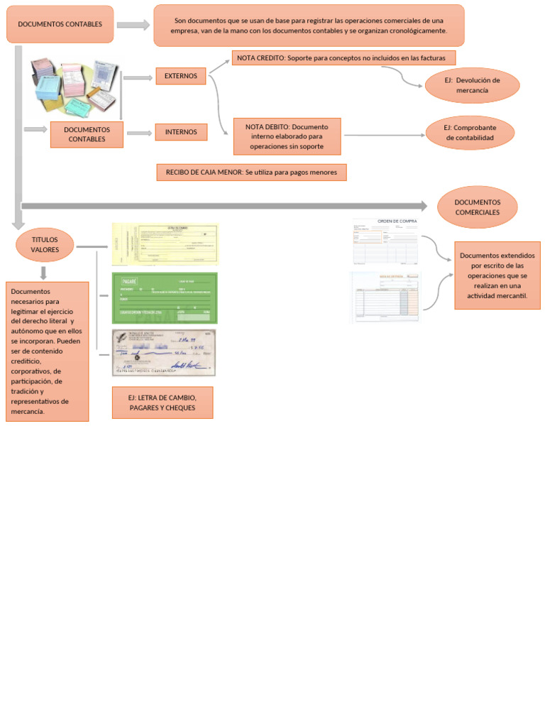 Mapa Mental Documentos Contables | PDF