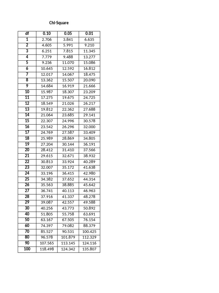 Table For Chi Square | PDF