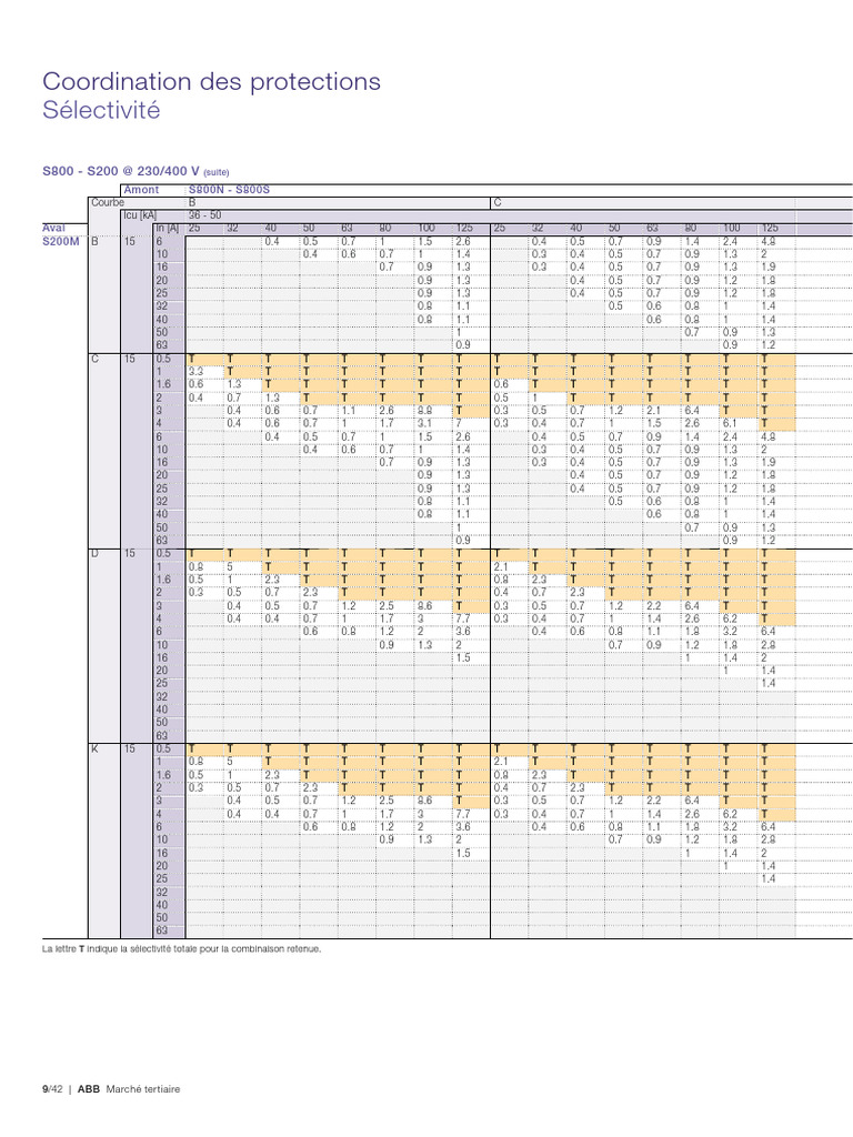 ABB - Coordination-Protection-55-2 | PDF